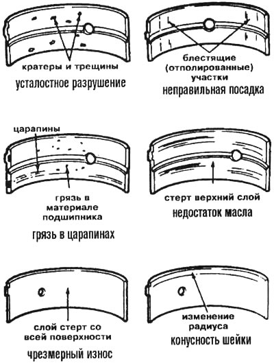 Проверка коренных подшипников и подшипников верхних головок шатунов ...